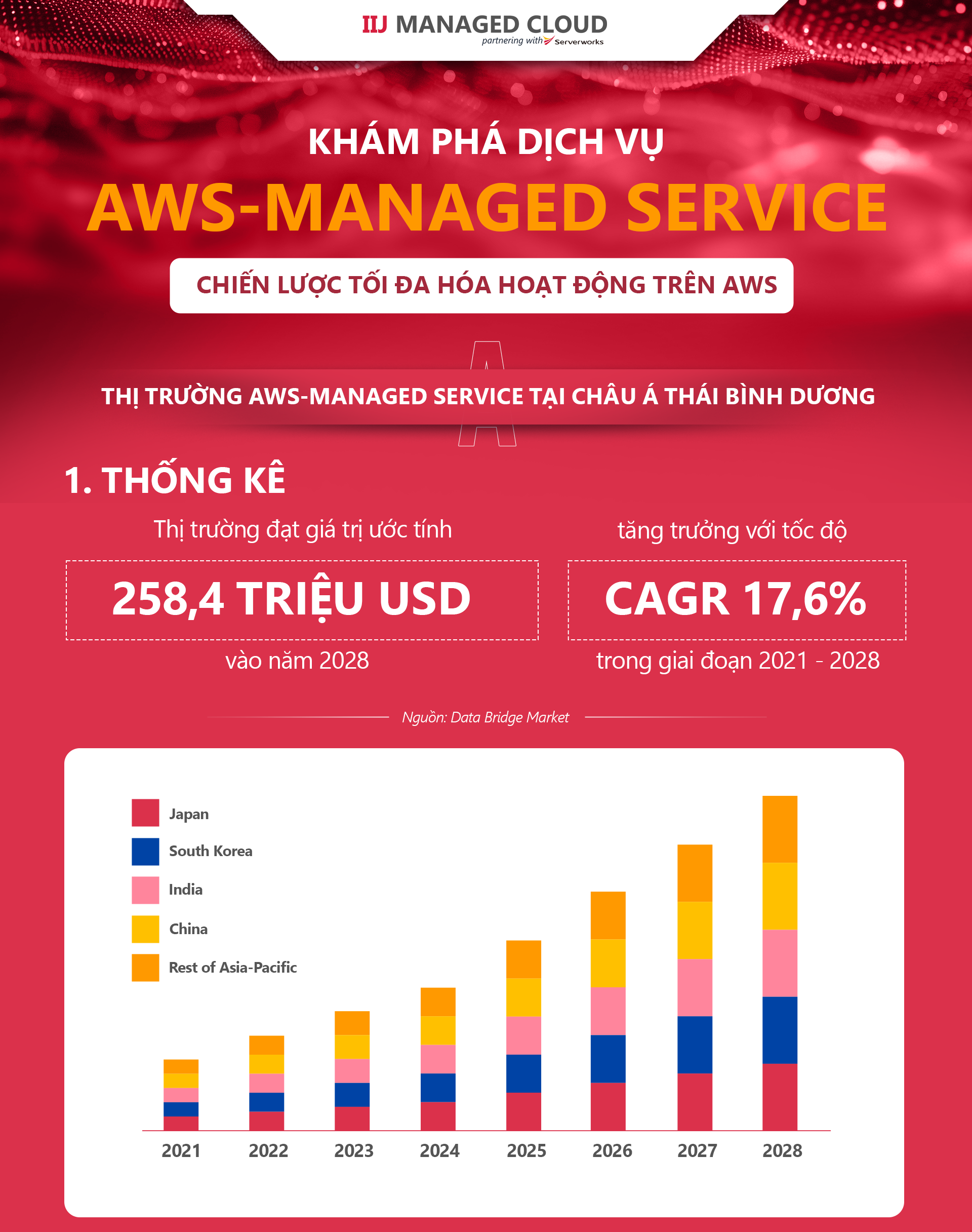 Exploring the AWS-Managed Service Strategies for Maximizing AWS Operations (VN version) | IIJ ...